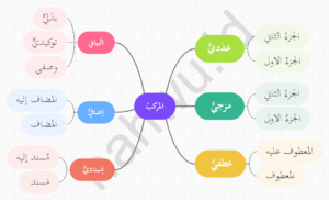 Pengertian Murakkab dan Tarkib Lengkap