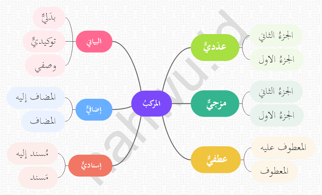 Pengertian Murakkab dan Tarkib Lengkap