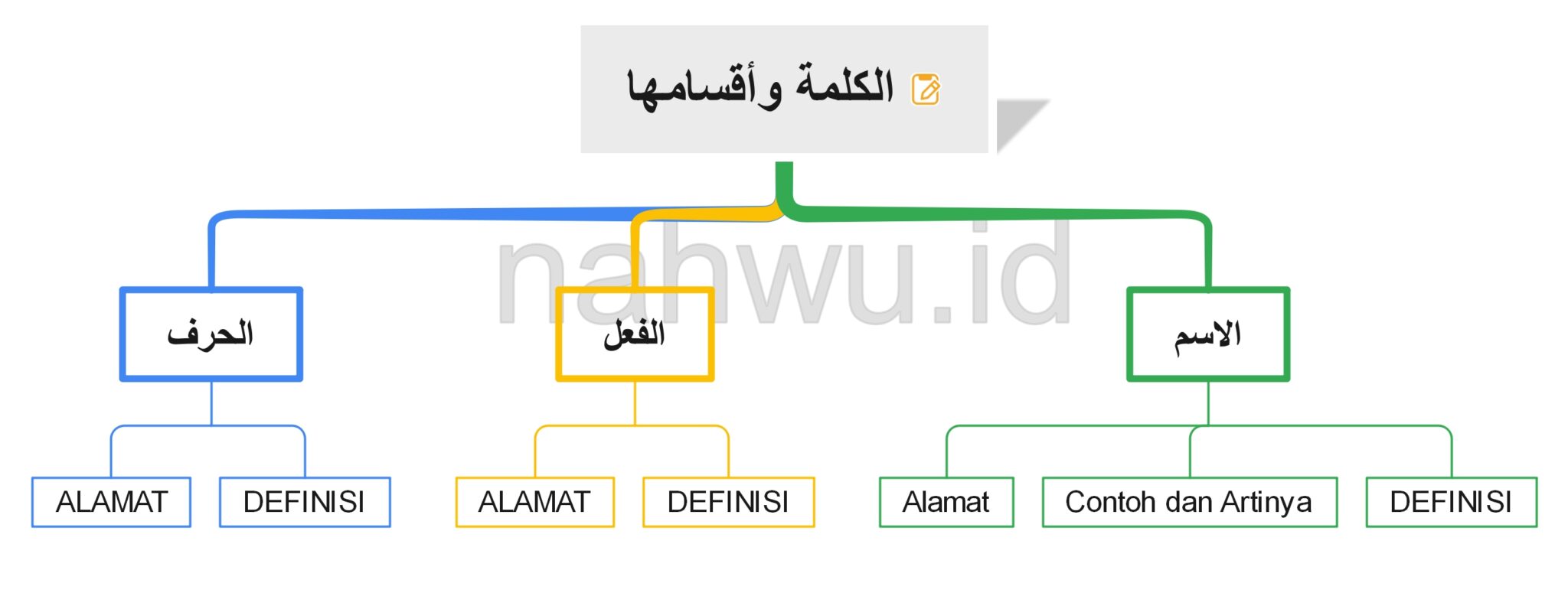 3 Pembagian Kalimah Dalam Ilmu Nahwu Berikut Contohnya