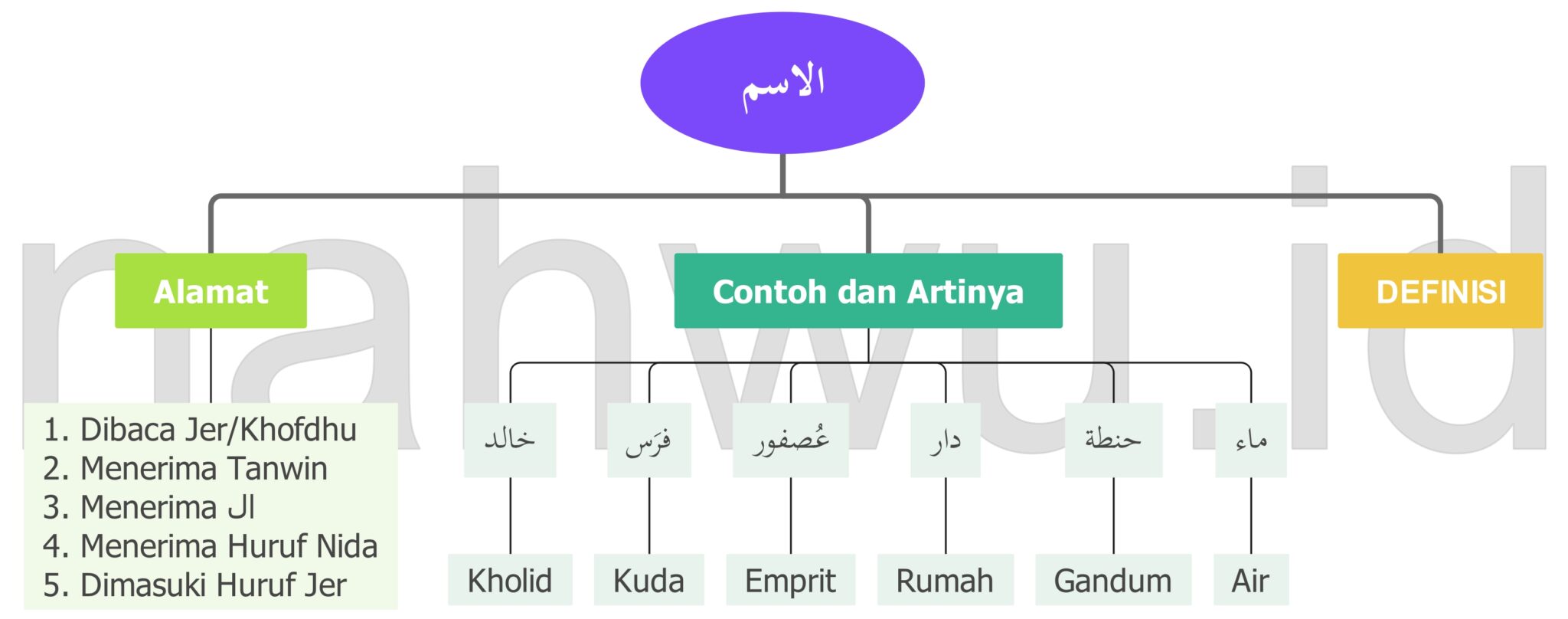 5+ Tanda-tanda Isim Yang Wajib Tahu