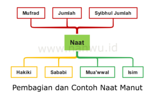 Pengertian, Pembagian dan Contoh Naat Manut
