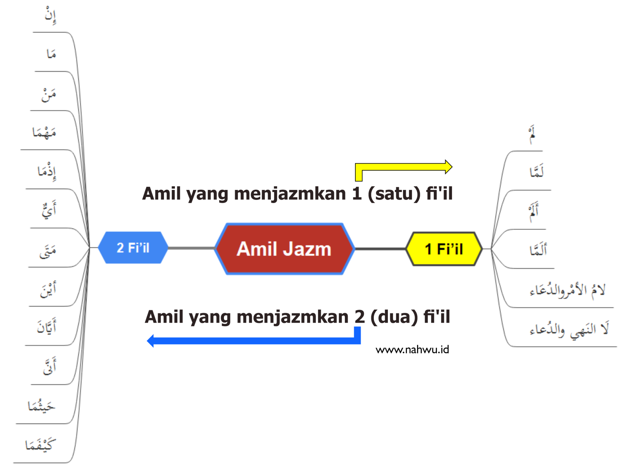 Jazm; I’rob, Alamat dan Amil Jazm