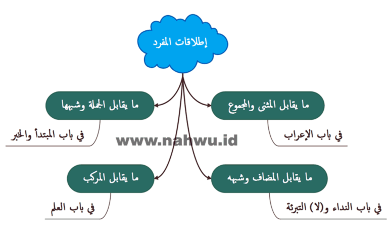 Contoh Isim Mufrad dalam Al-Qur'an dan Hadits