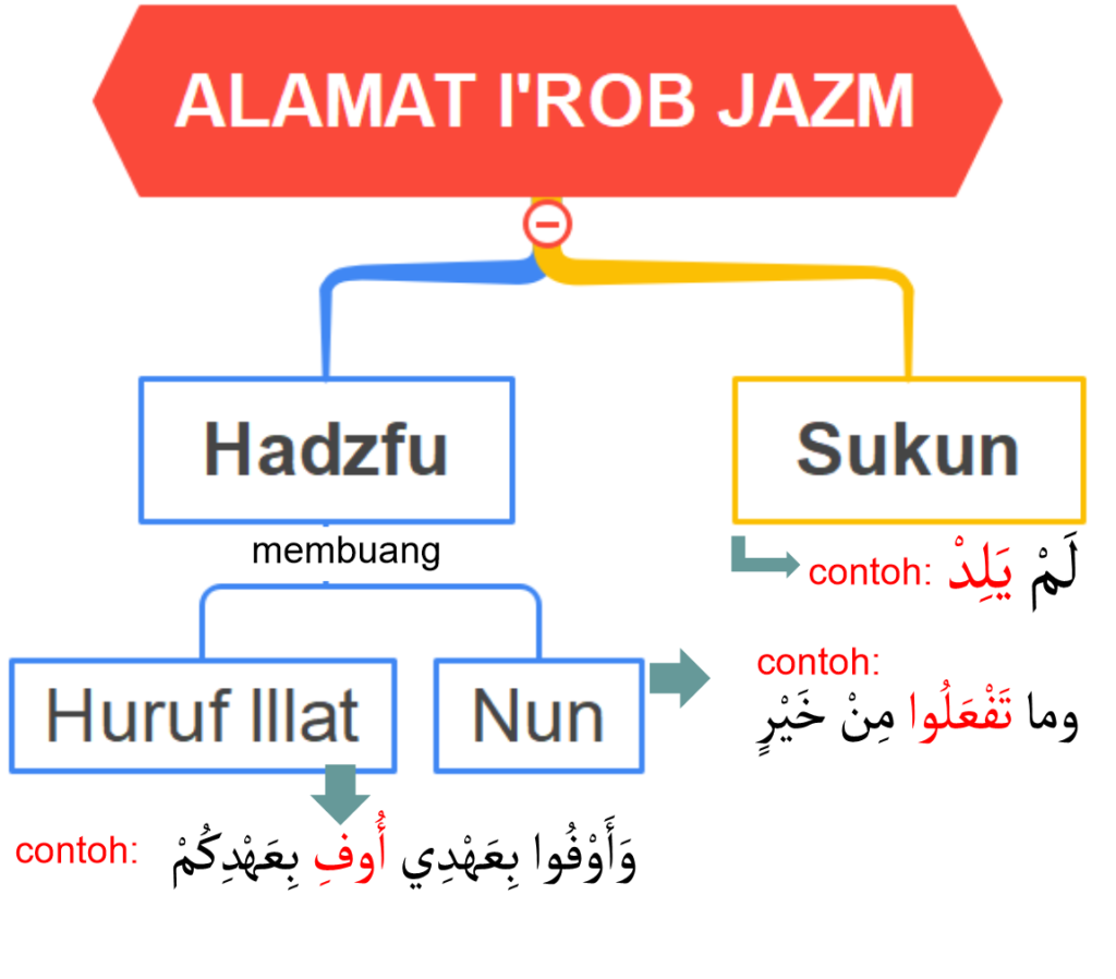 Jazm; I’rob, Alamat dan Amil Jazm