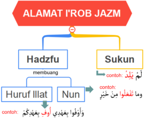 Jazm; I’rob, Alamat dan Amil Jazm