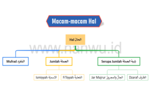 Pengertian Hal dalam Ilmu Nahwu